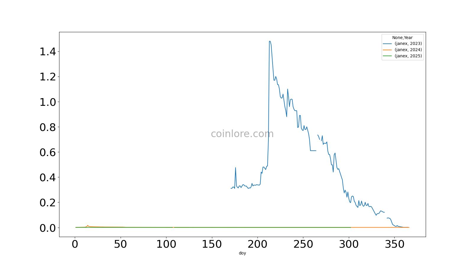 Janex Historical year over year chart
