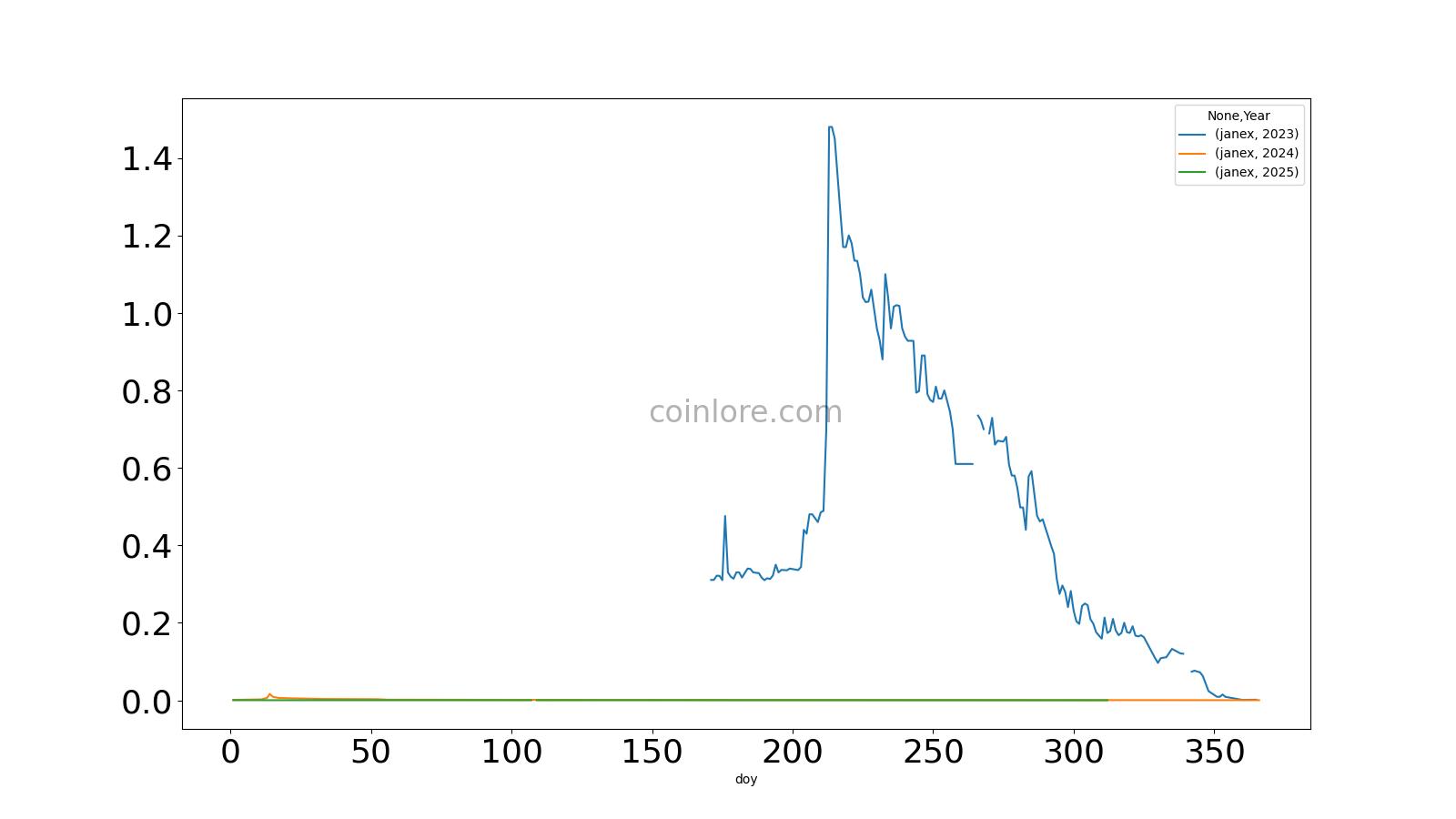 Janex Historical year over year chart