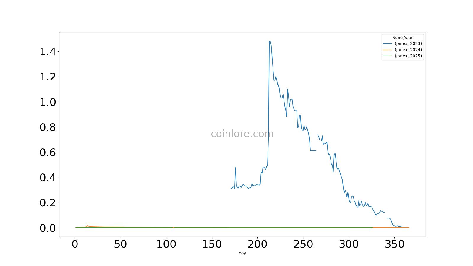 Janex Historical year over year chart