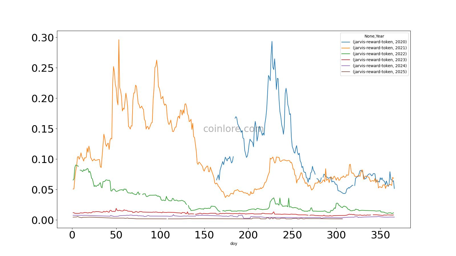 Jarvis Reward Token Historical year over year chart