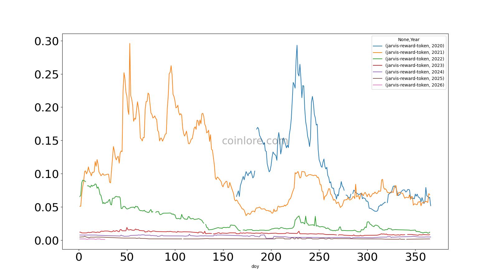 Jarvis Reward Token курс год за годом