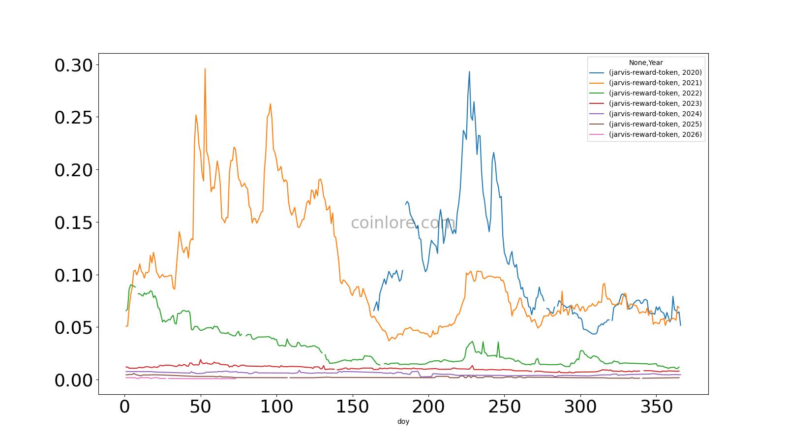 Yıl Bazında Jarvis Reward Token Fiyatı