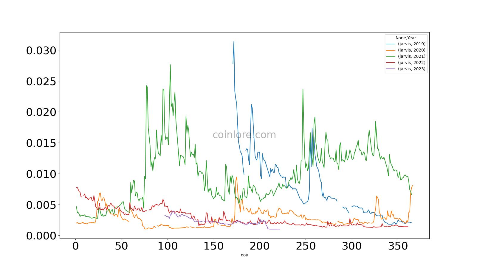 Year Over Year Jarvis+ Price