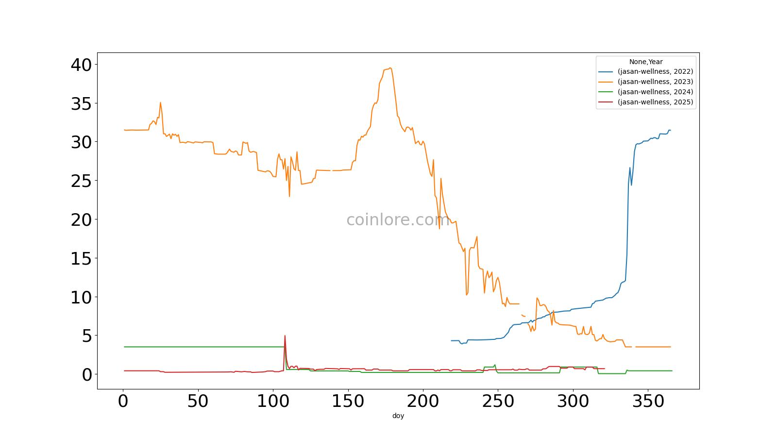 Jasan Wellness Year over year price