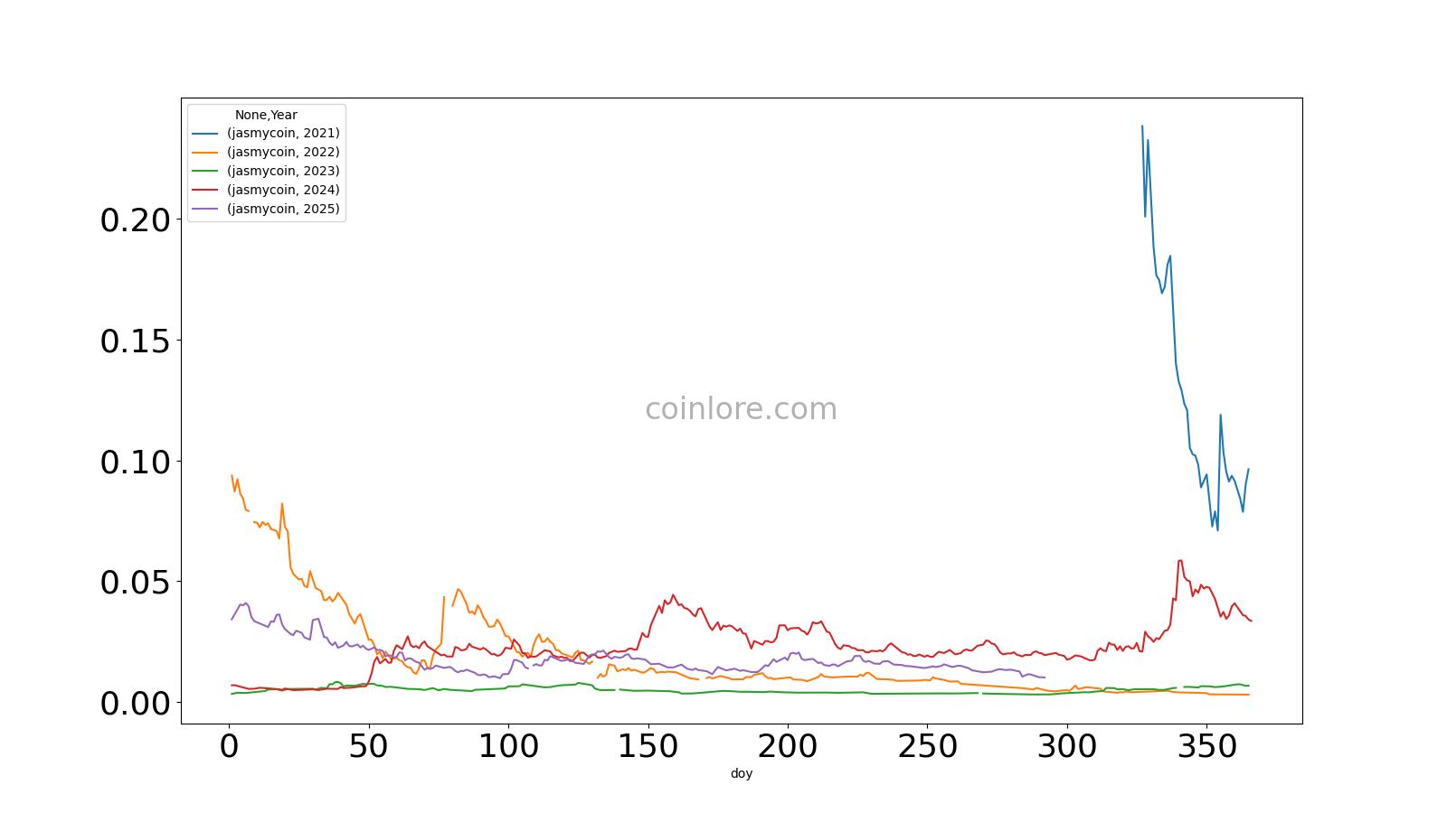 Precio año a año de JasmyCoin