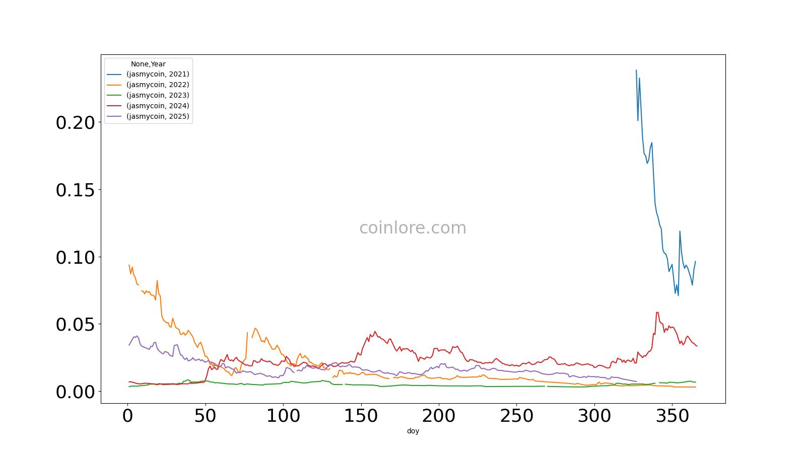 Year Over Year JasmyCoin Price