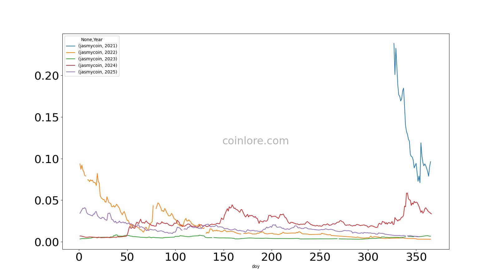 Precio año a año de JasmyCoin