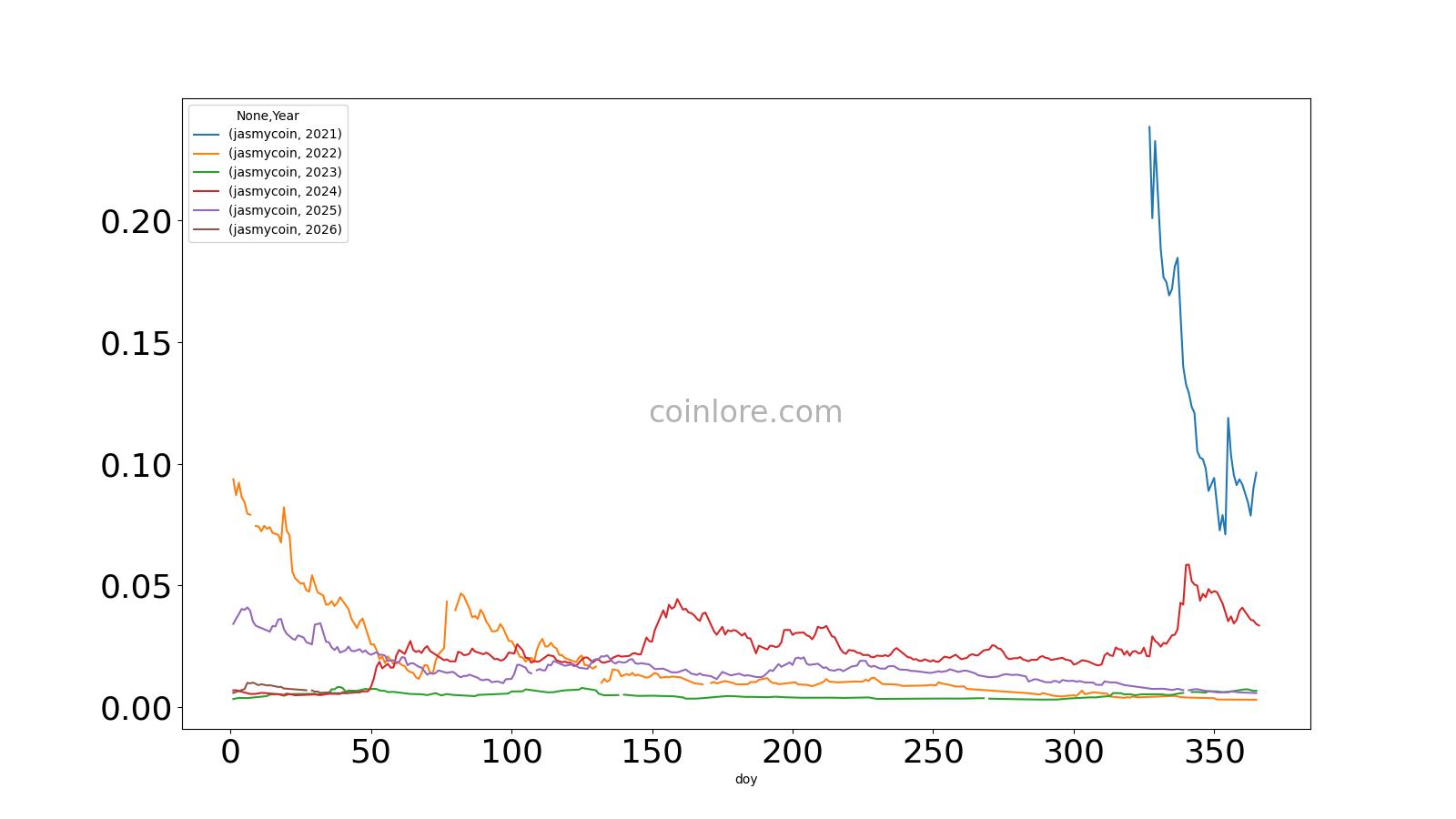 Precio año a año de JasmyCoin