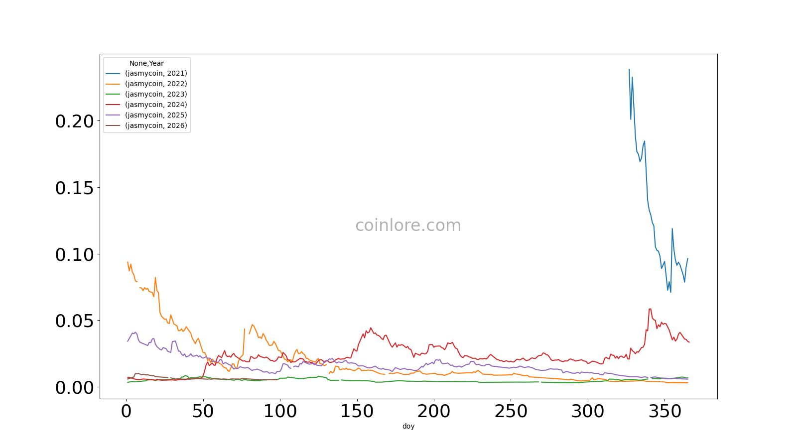 Precio año a año de JasmyCoin