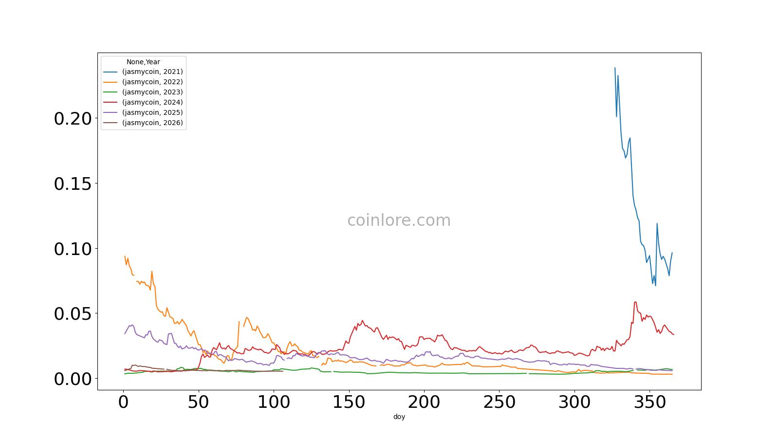 JasmyCoin курс год за годом