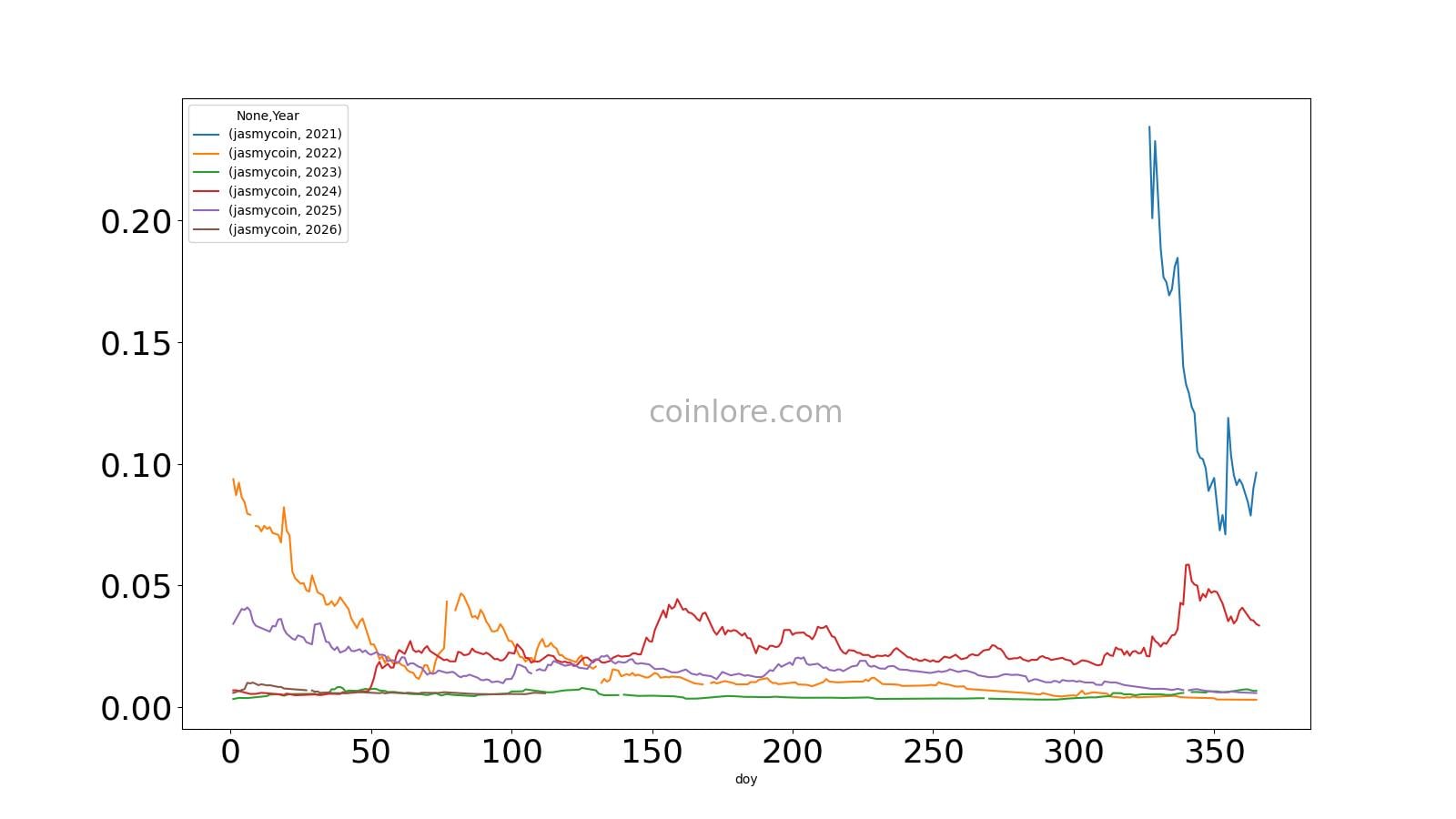 JasmyCoin курс год за годом