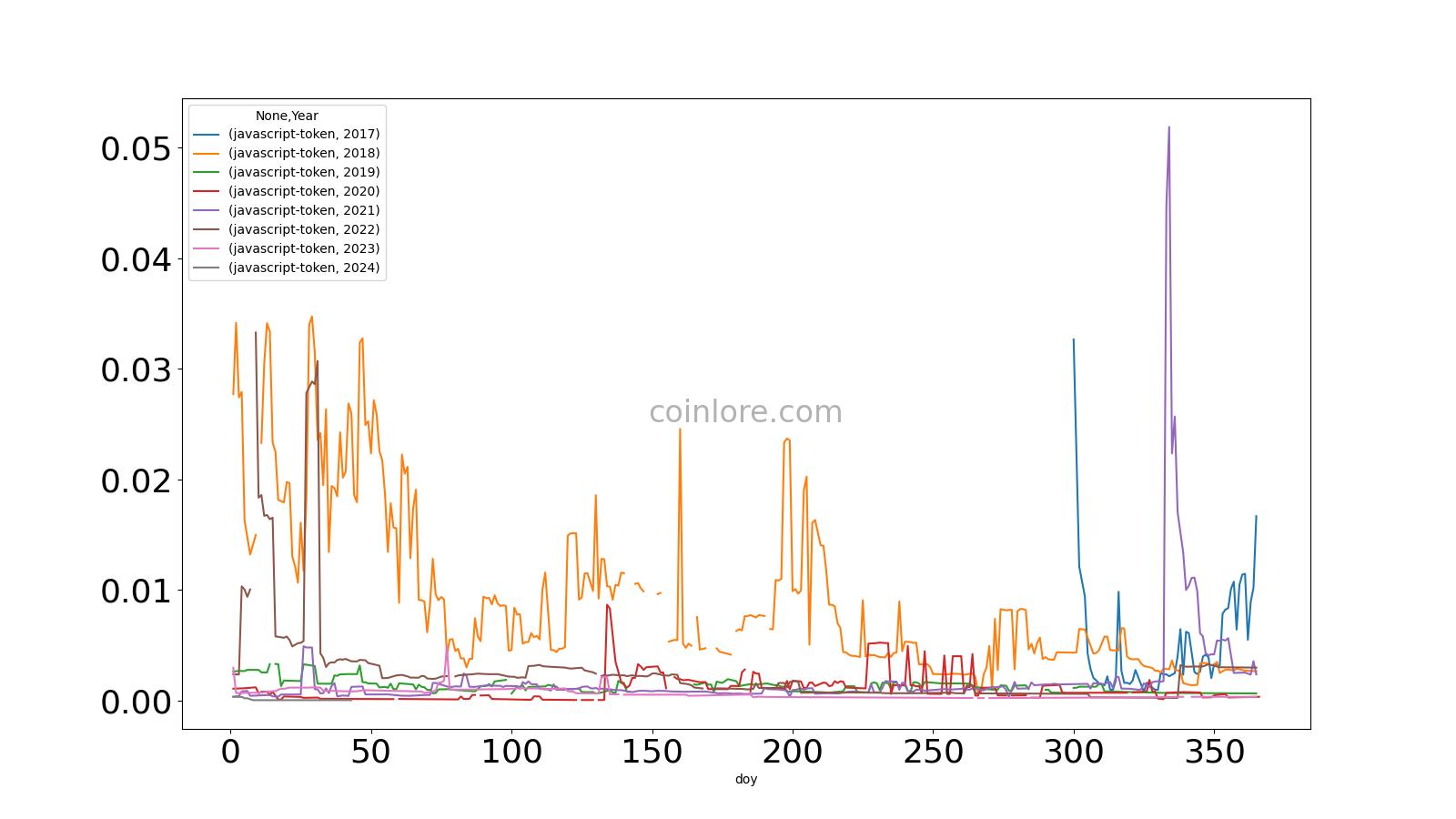 Year Over Year JavaScript Token Price