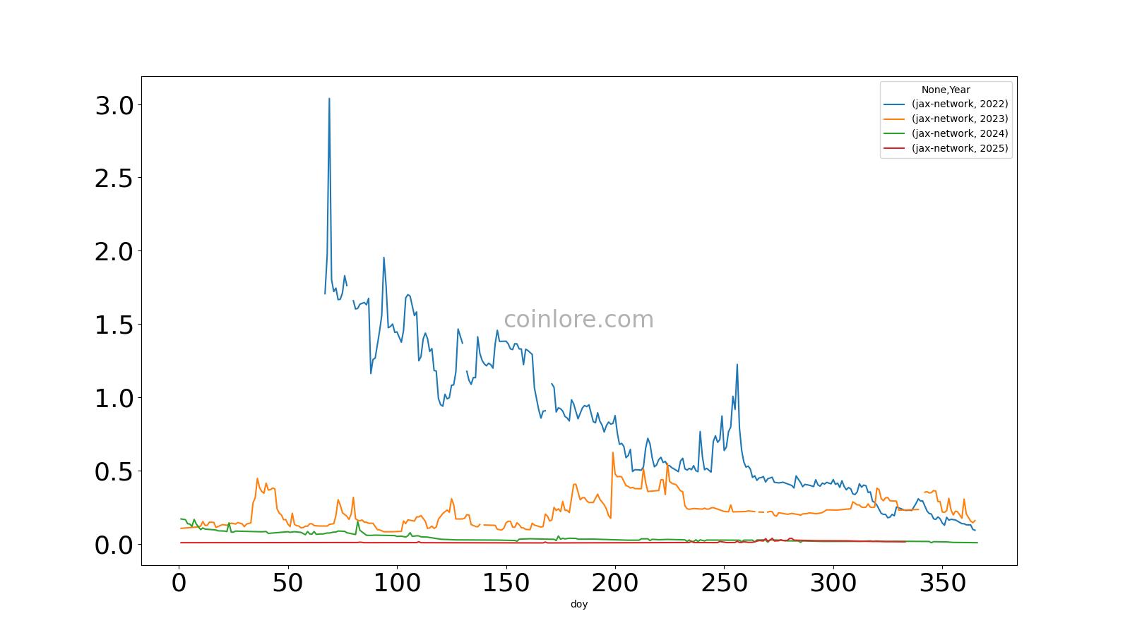 Jax.Network Year over year price