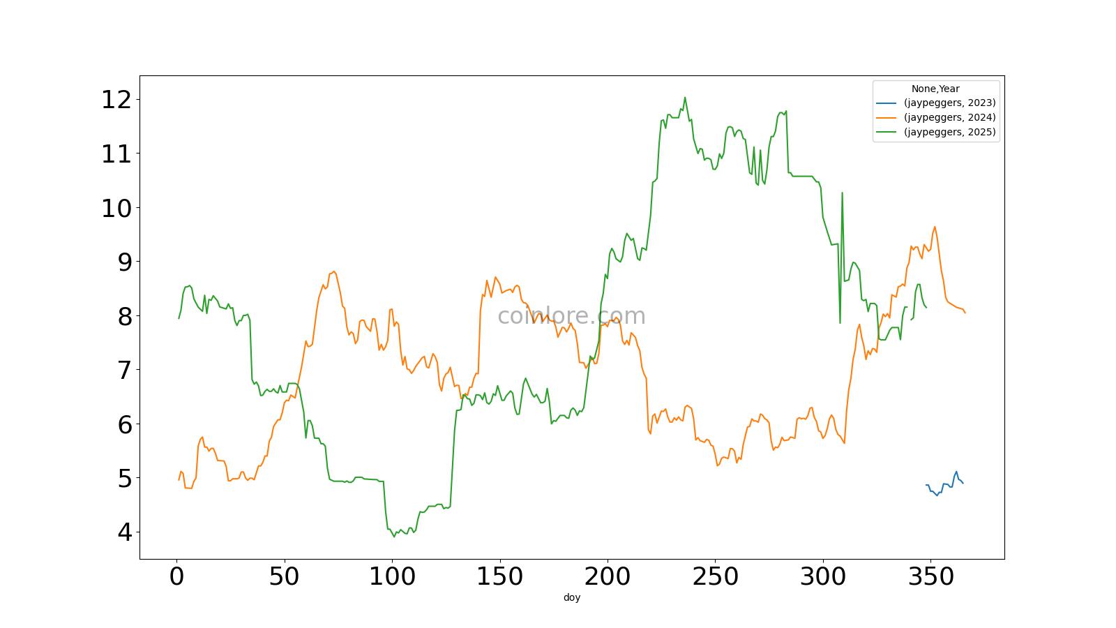 Year Over Year Jaypeggers Price