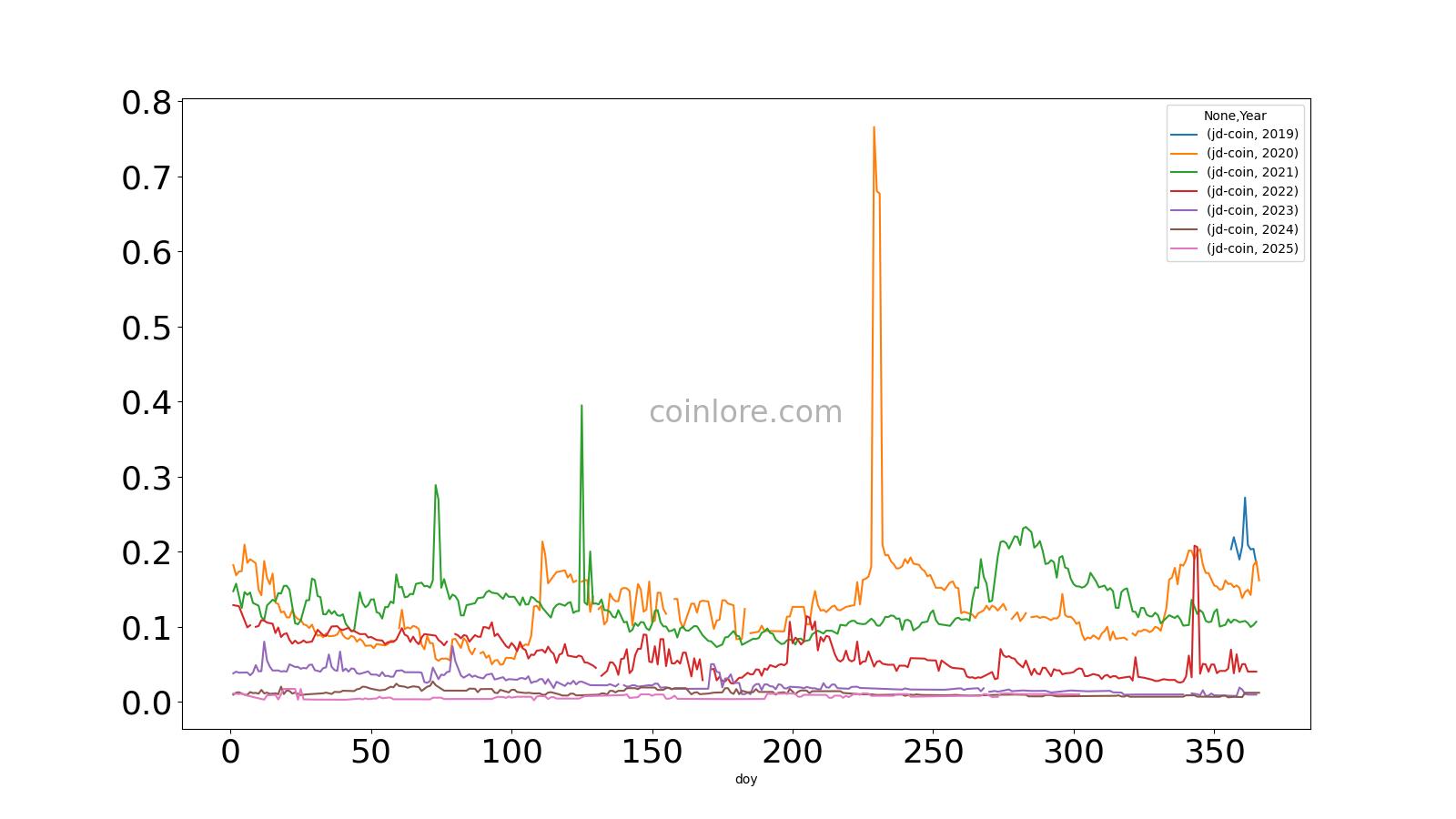 Year Over Year JD Coin Price
