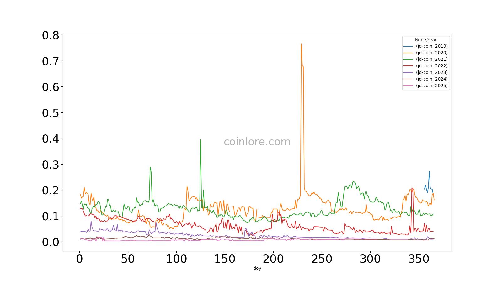 JD Coin Year over year price