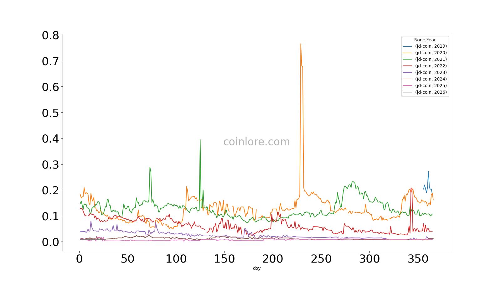 JD Coin курс год за годом