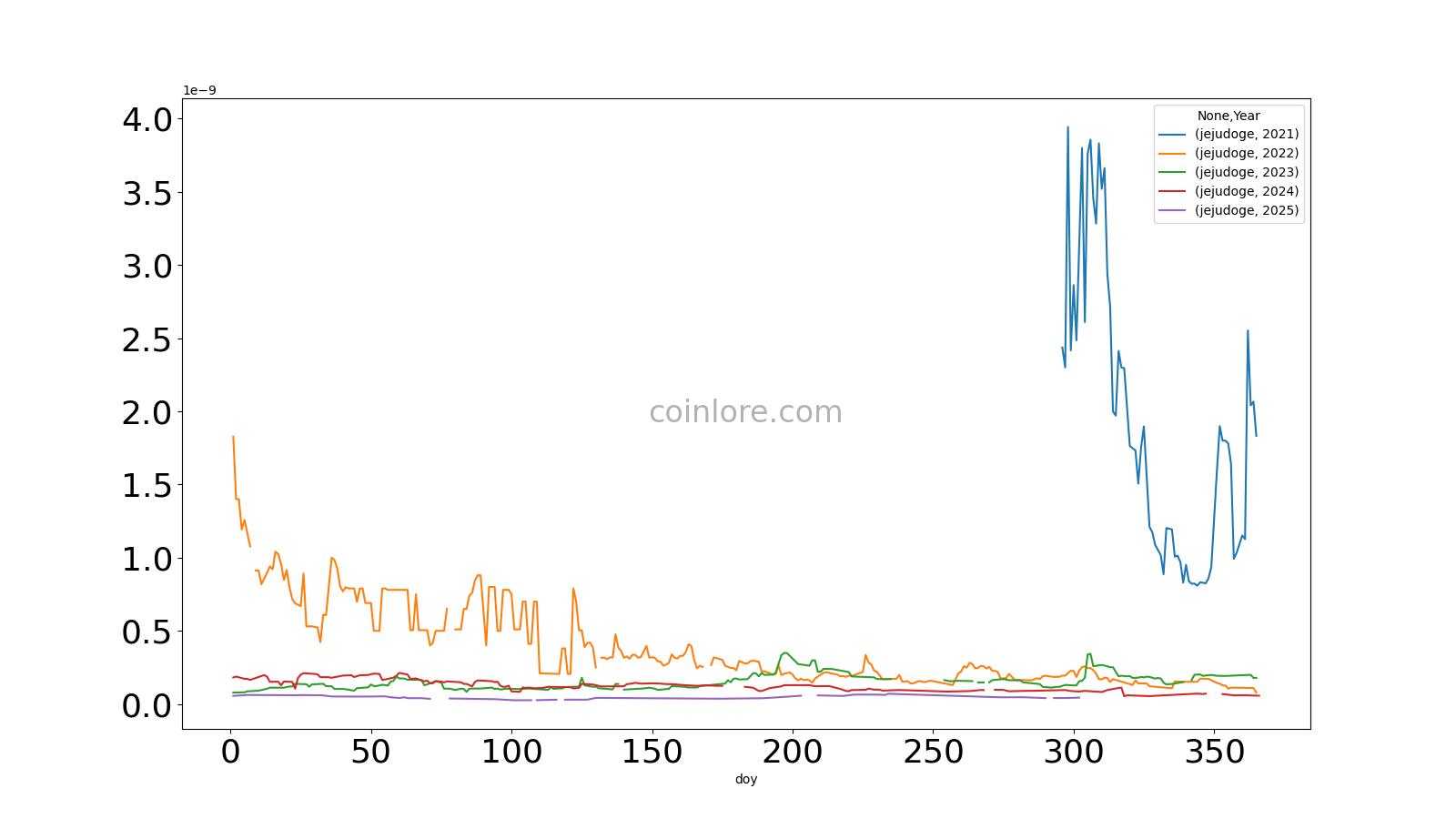 Jejudoge Historical year over year chart