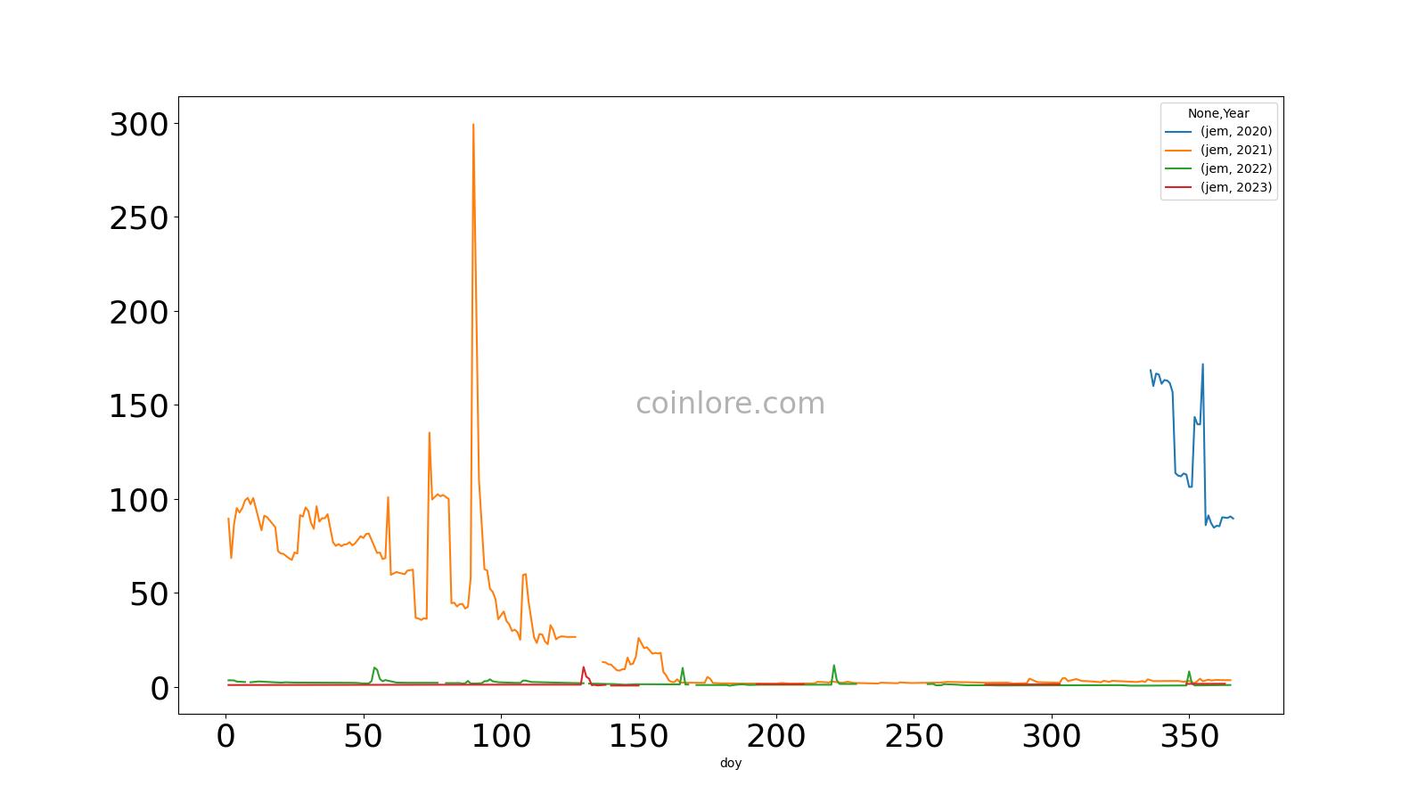 Year Over Year Jem Price