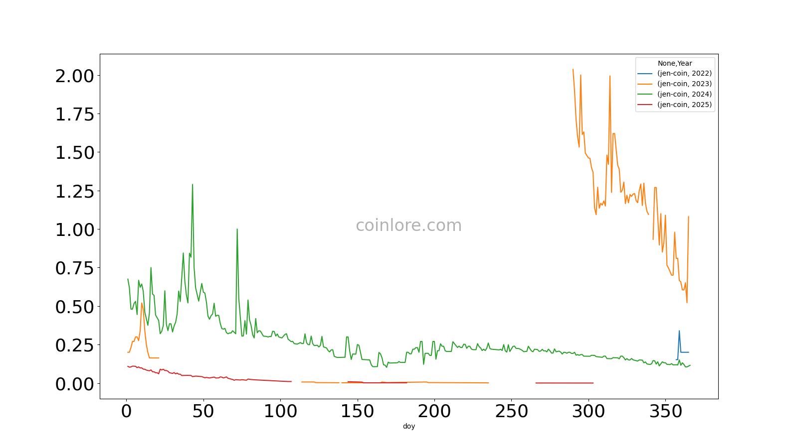Year Over Year JEN COIN Price