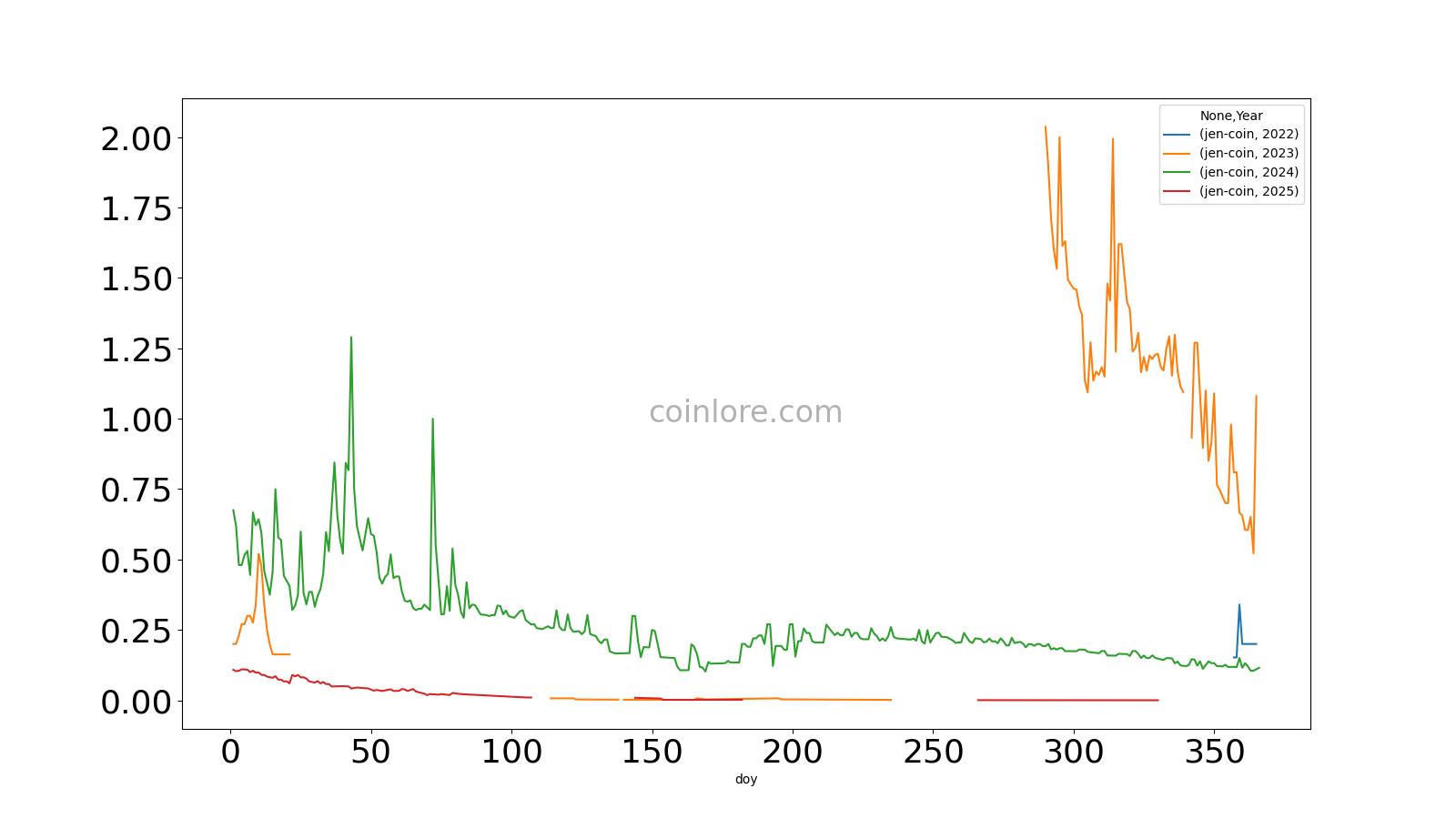 JEN COIN Historical year over year chart