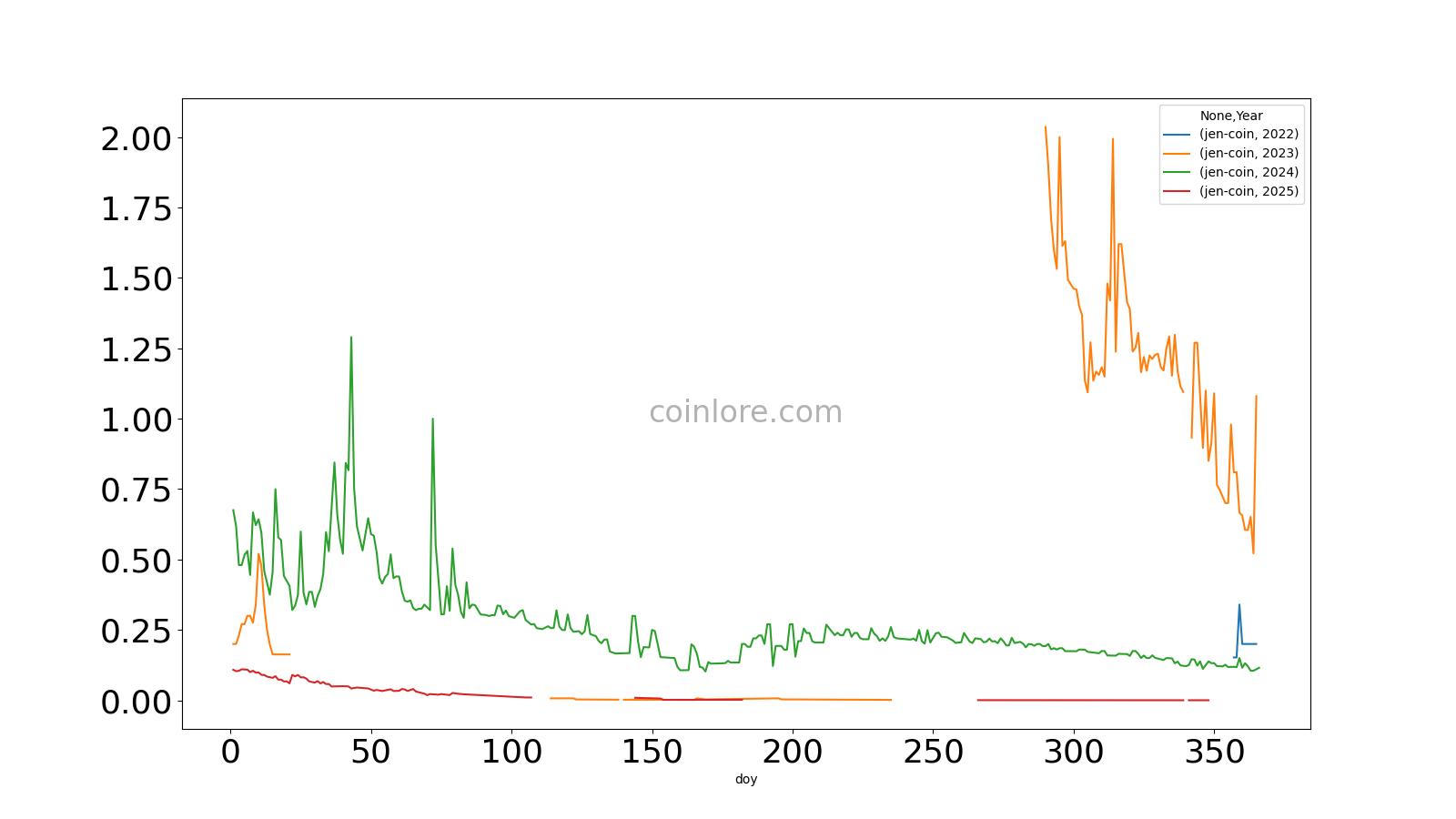 JEN COIN Historical year over year chart