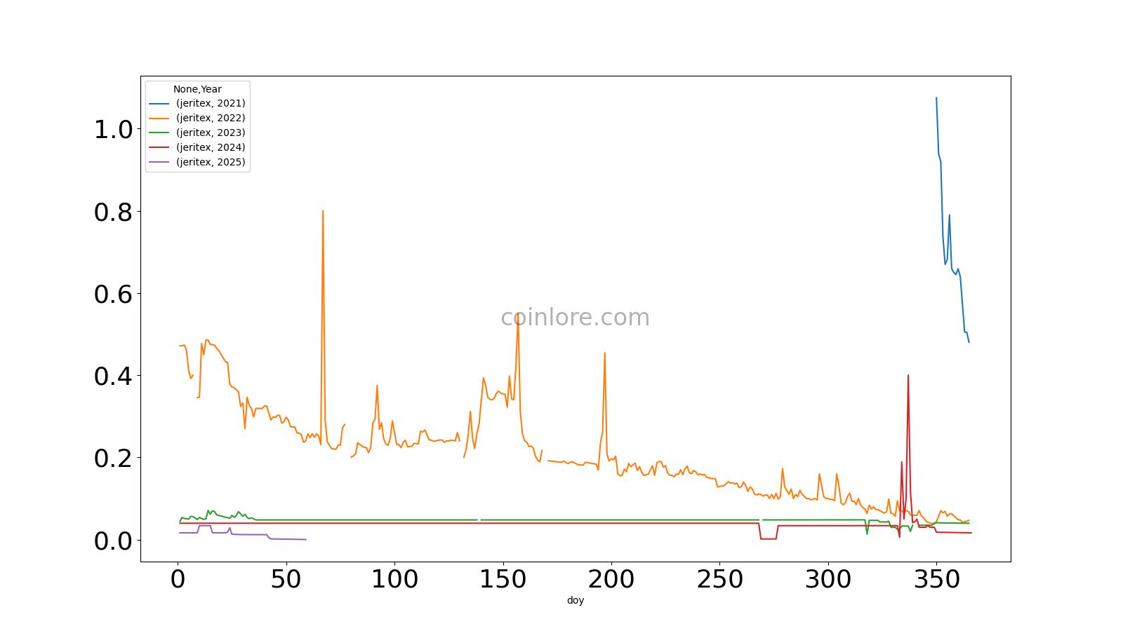 Year Over Year JERITEX Price