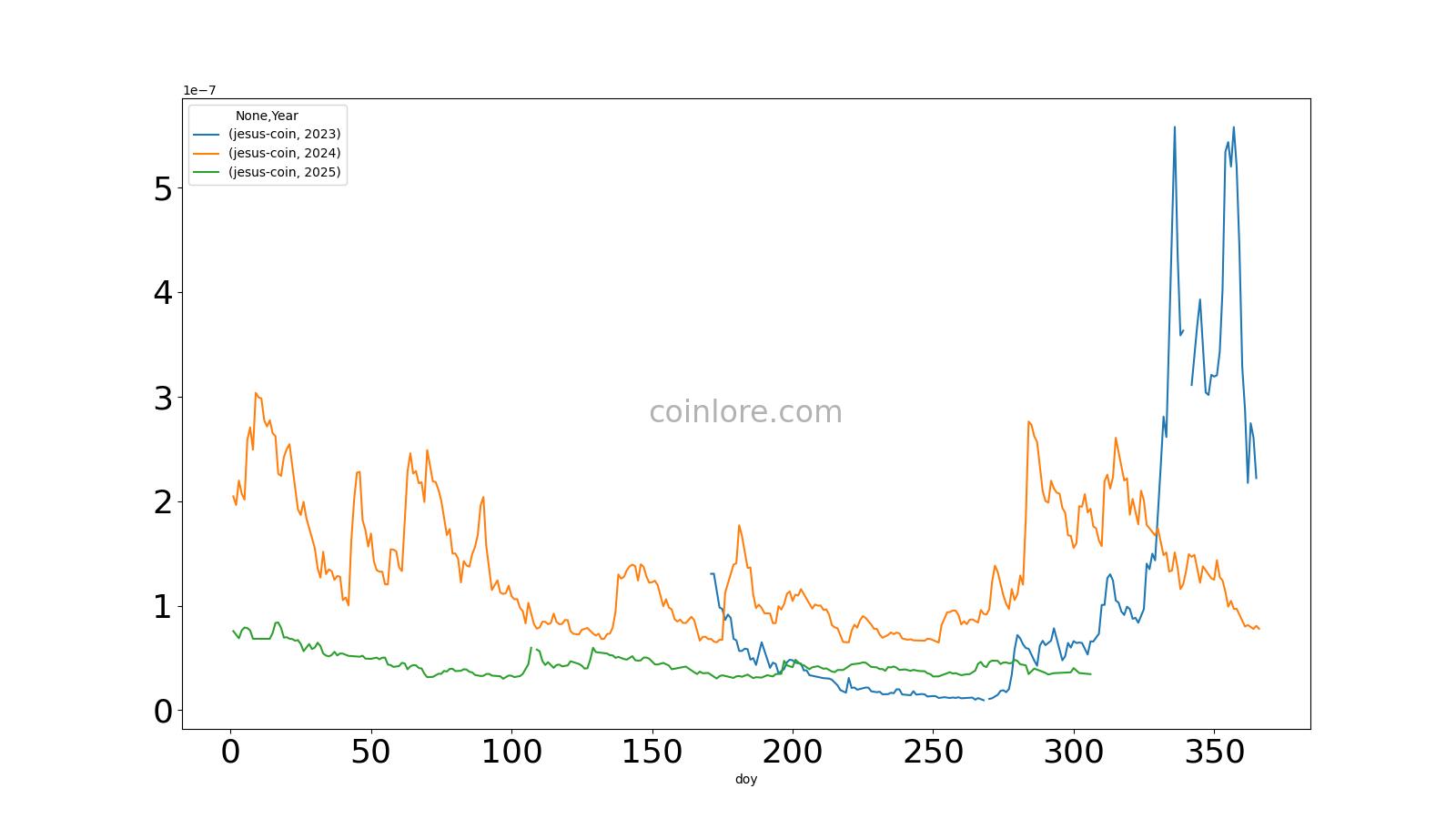 Jesus Coin Year over year price