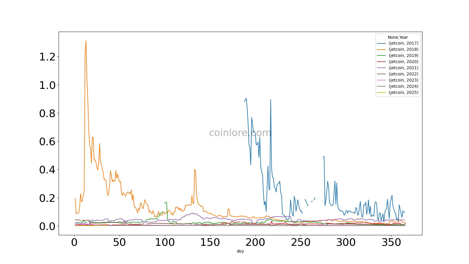 Year Over Year Jetcoin Price