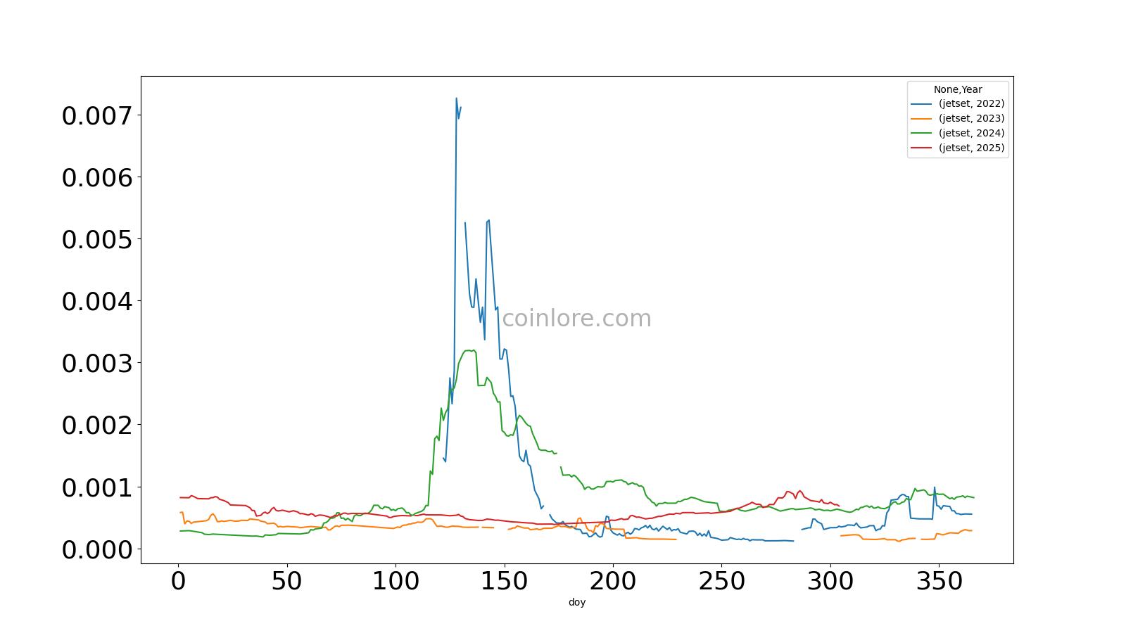 Jetset Historical year over year chart