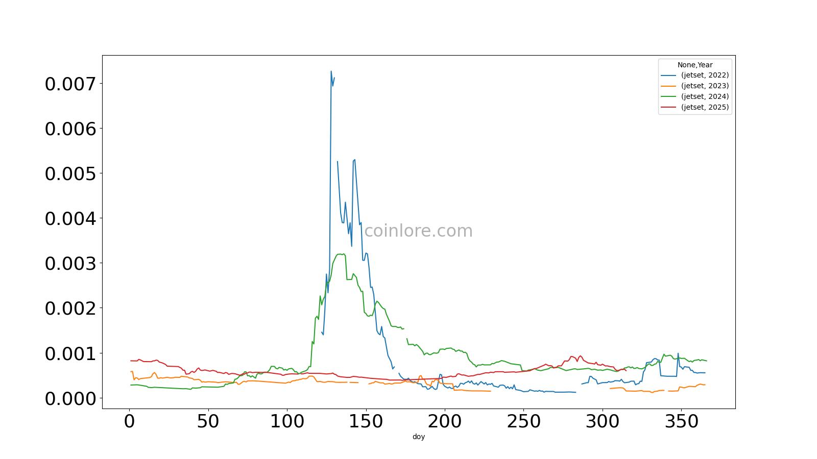 Jetset Historical year over year chart