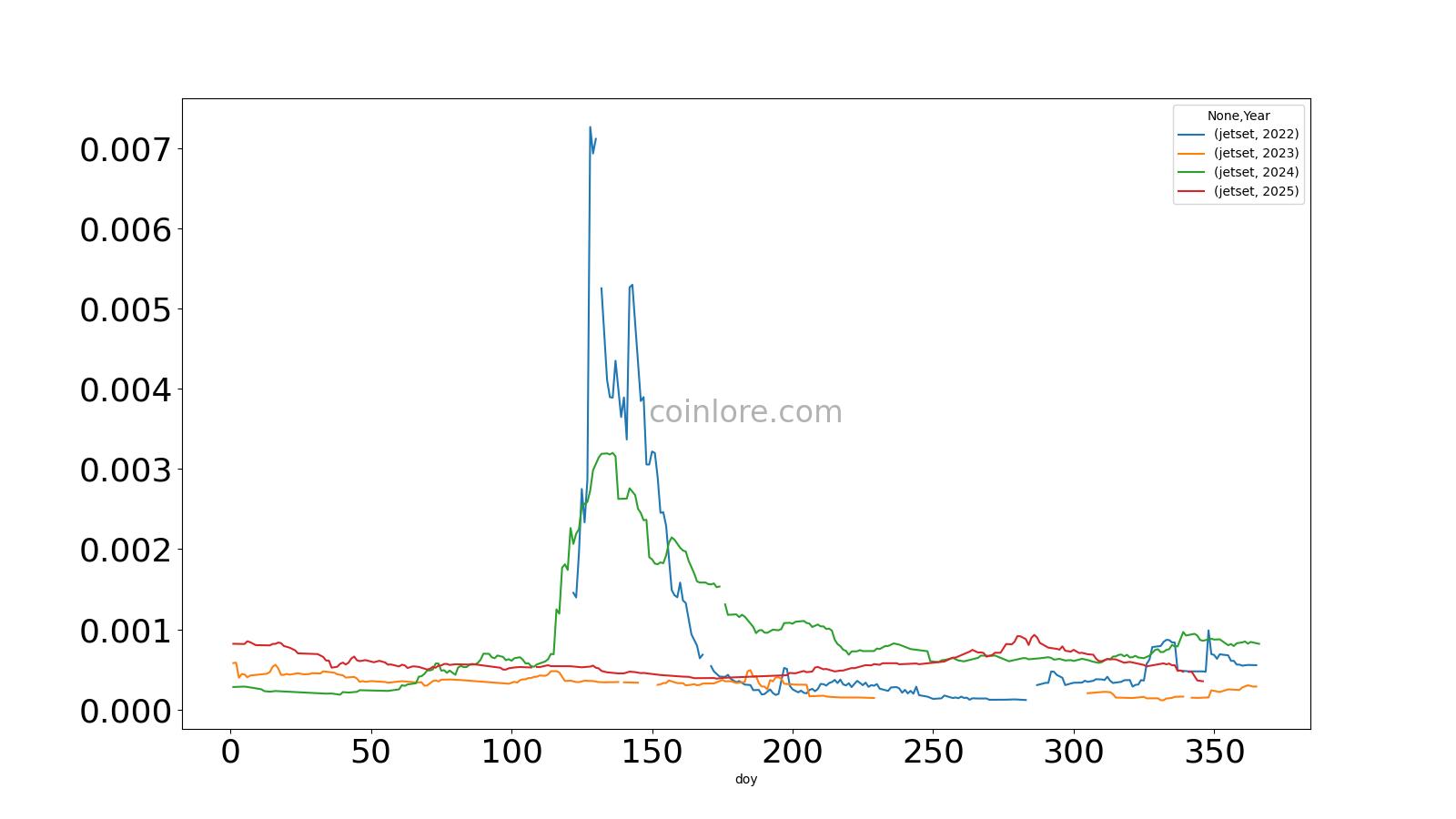 Jetset Historical year over year chart