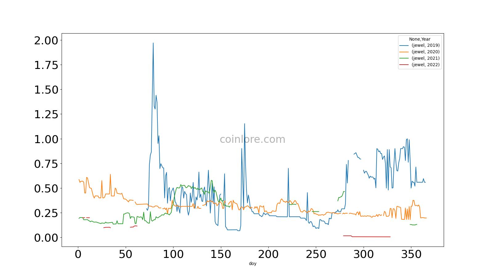 Year Over Year Jewel Price