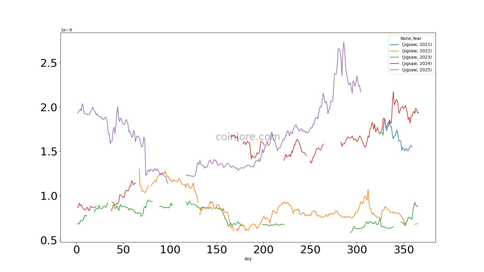 Jigsaw Historical year over year chart