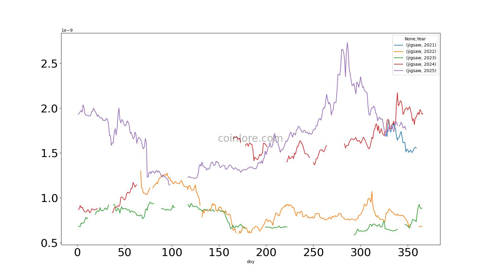 Jigsaw Historical year over year chart