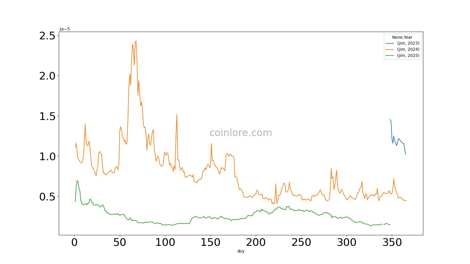 Jim Historical year over year chart