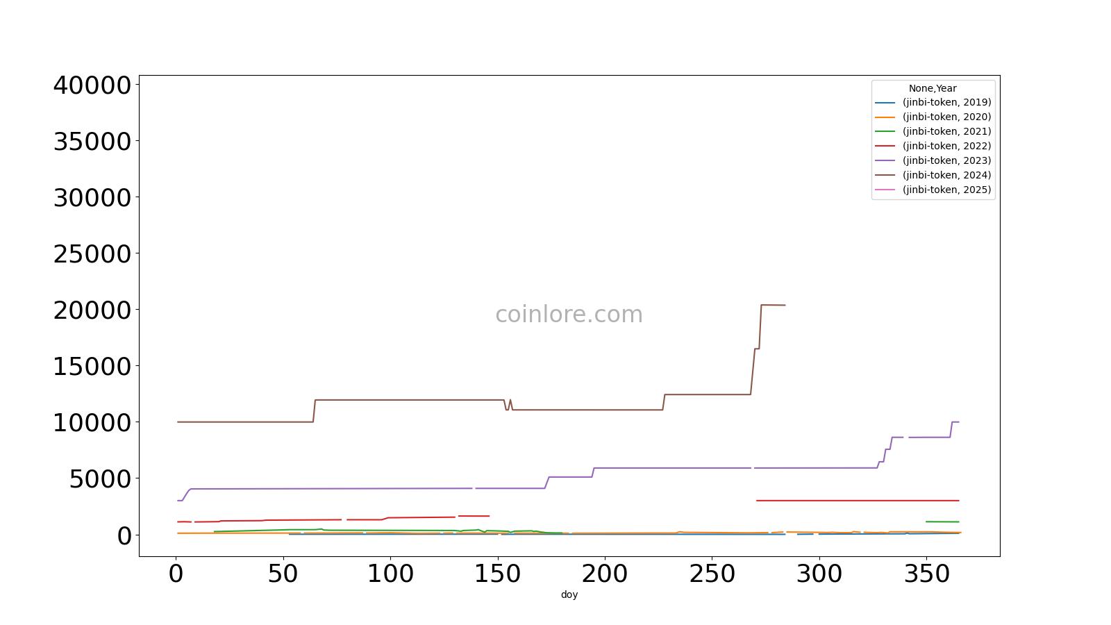 Year Over Year Jinbi Token Price