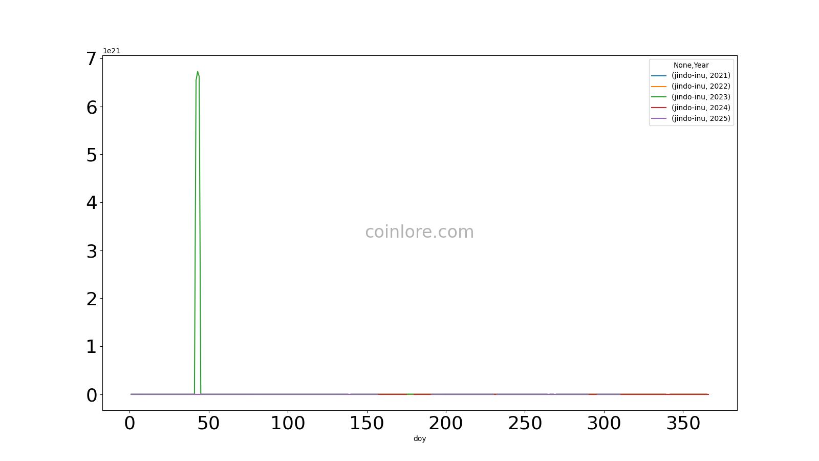 Year Over Year Jindo Inu Price