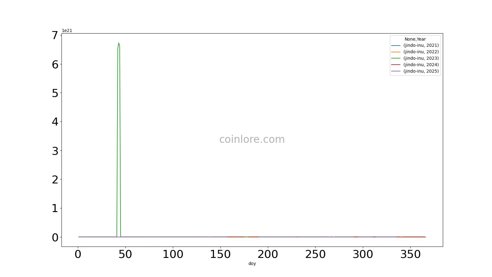 Year Over Year Jindo Inu Price