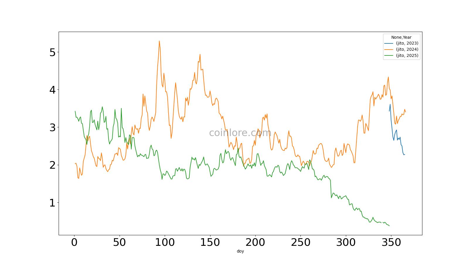 Jito Historical year over year chart