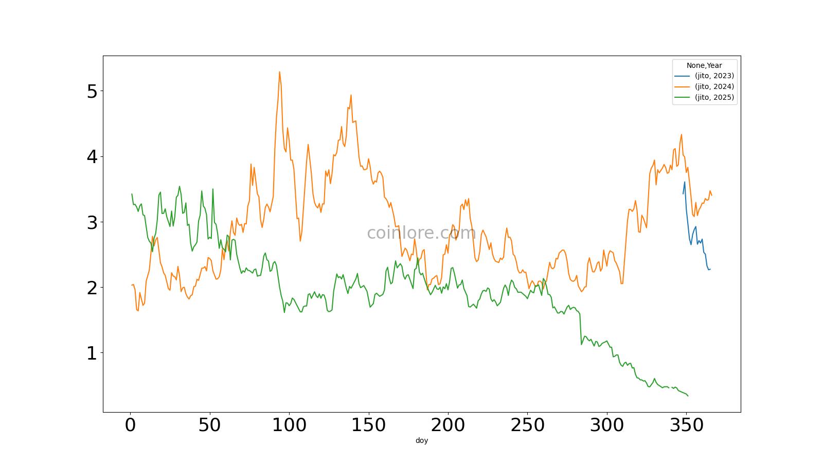 Precio año a año de Jito