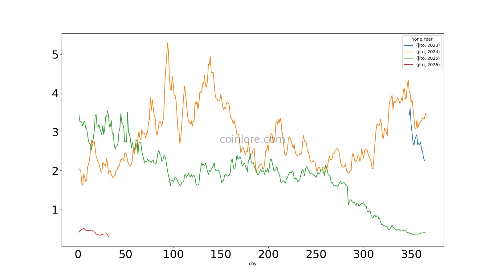 Precio año a año de Jito