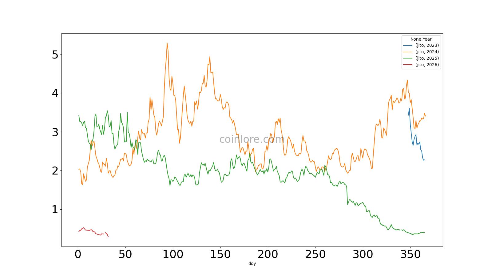 Jito курс год за годом