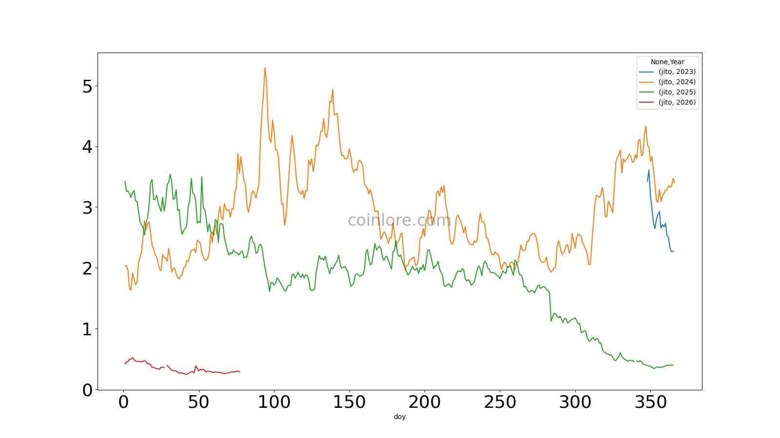 Precio año a año de Jito