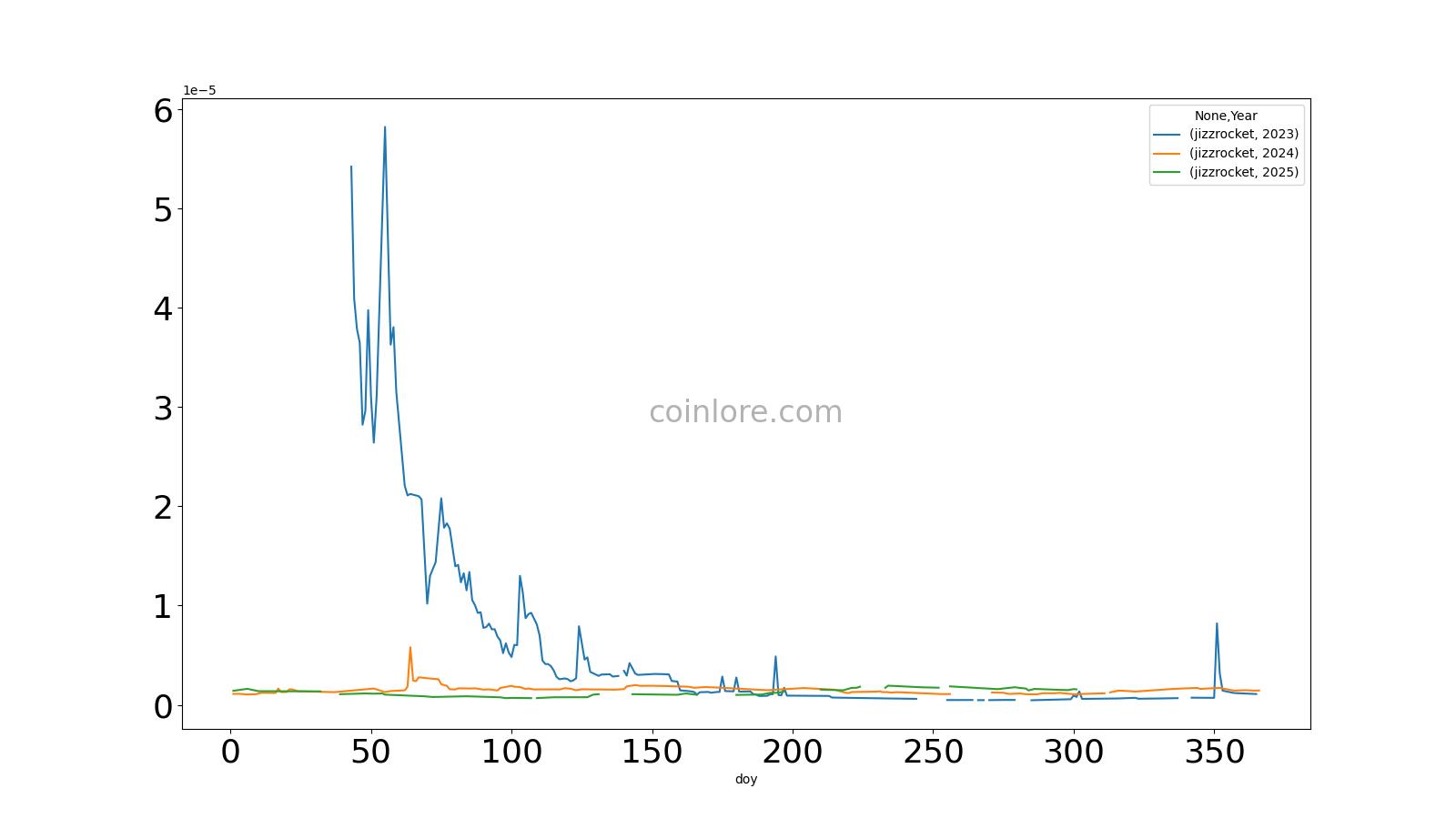 JizzRocket Historical year over year chart