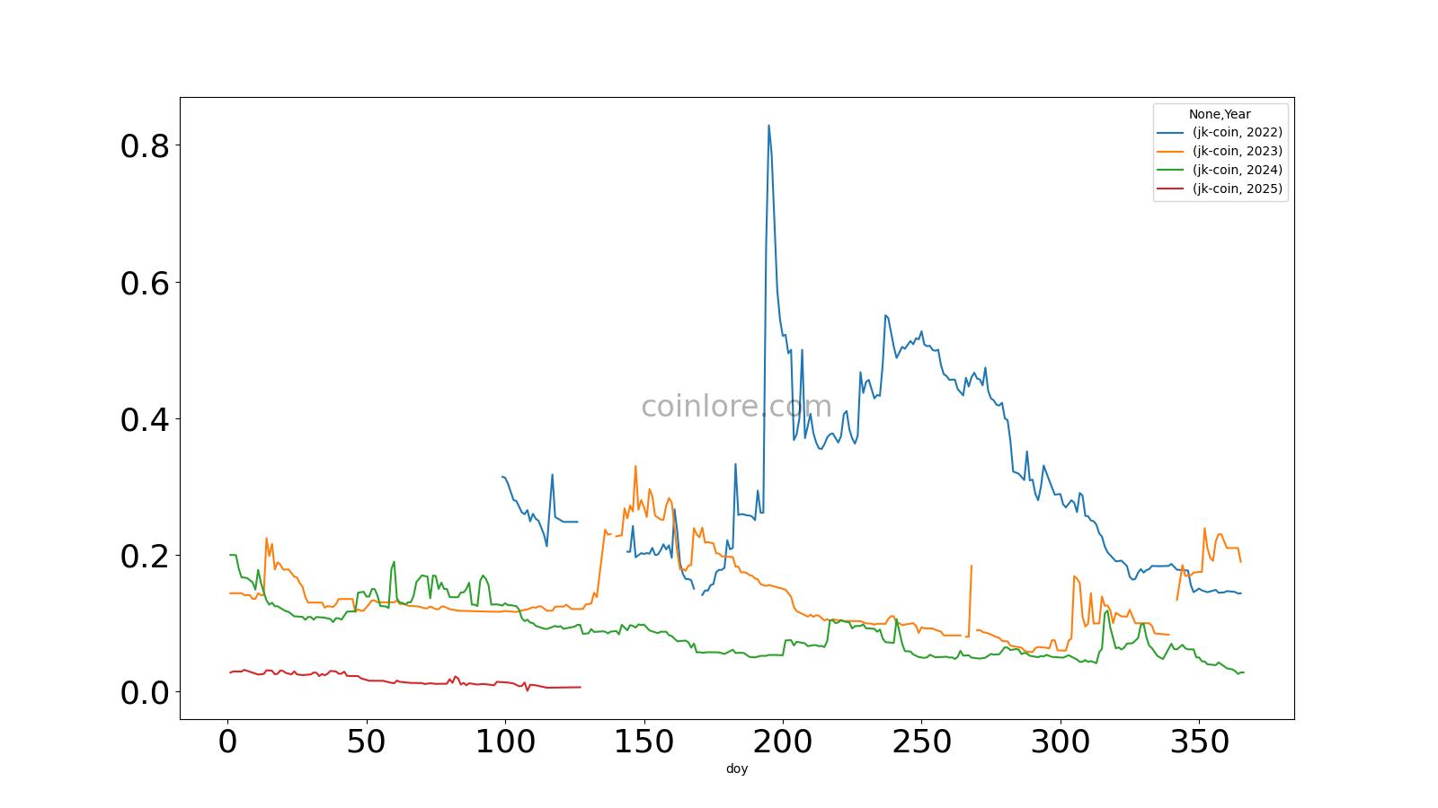 Year Over Year JK Coin Price