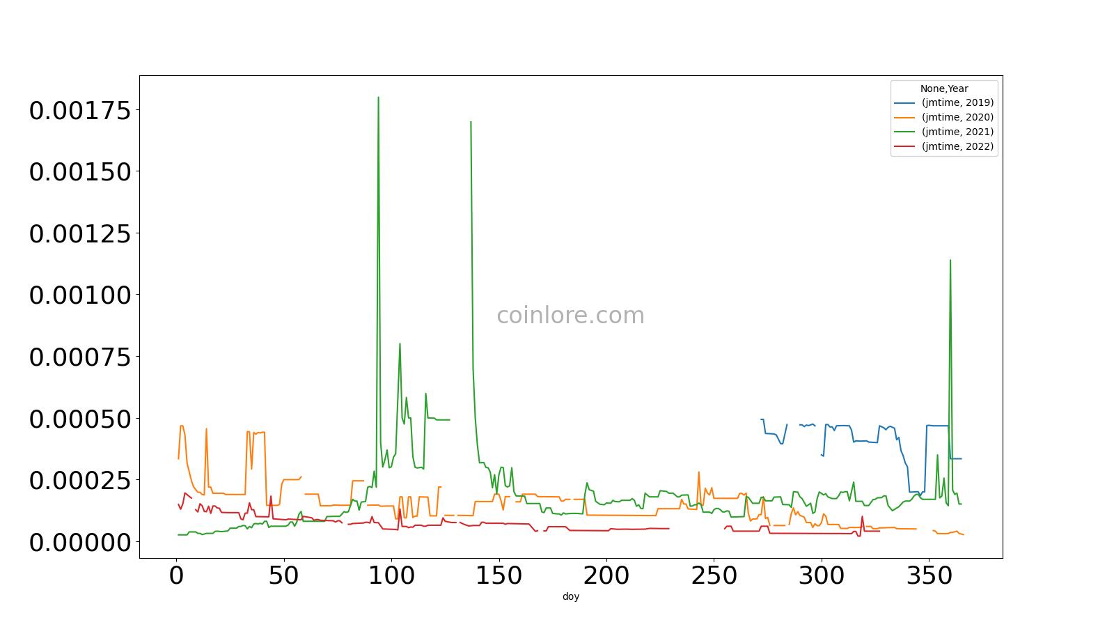 Year Over Year JMTIME Price