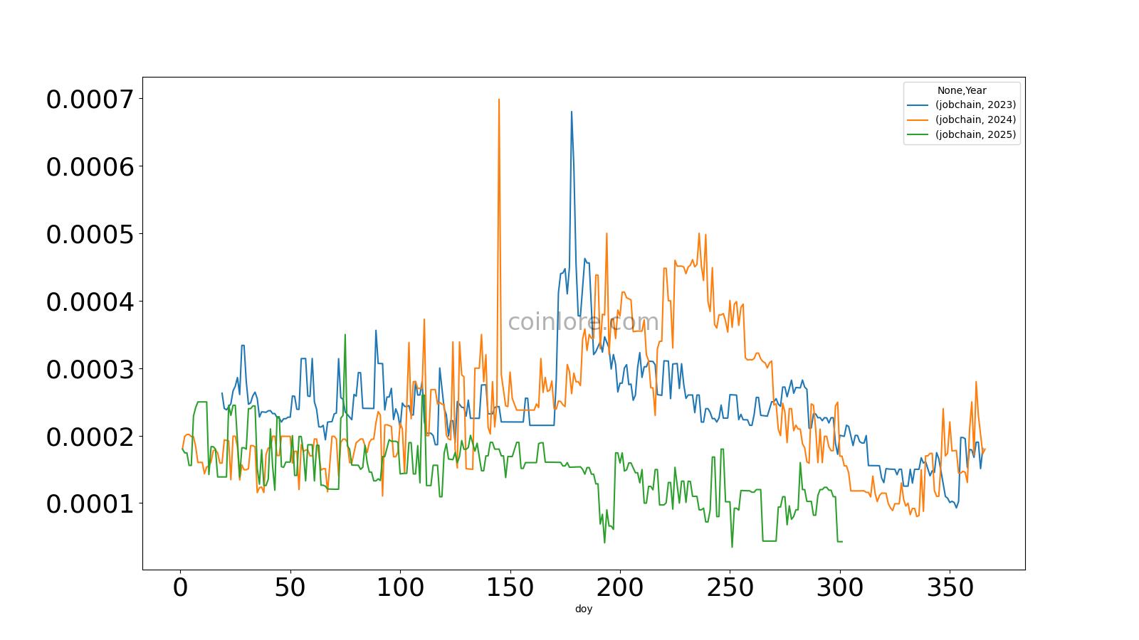 Jobchain Historical year over year chart