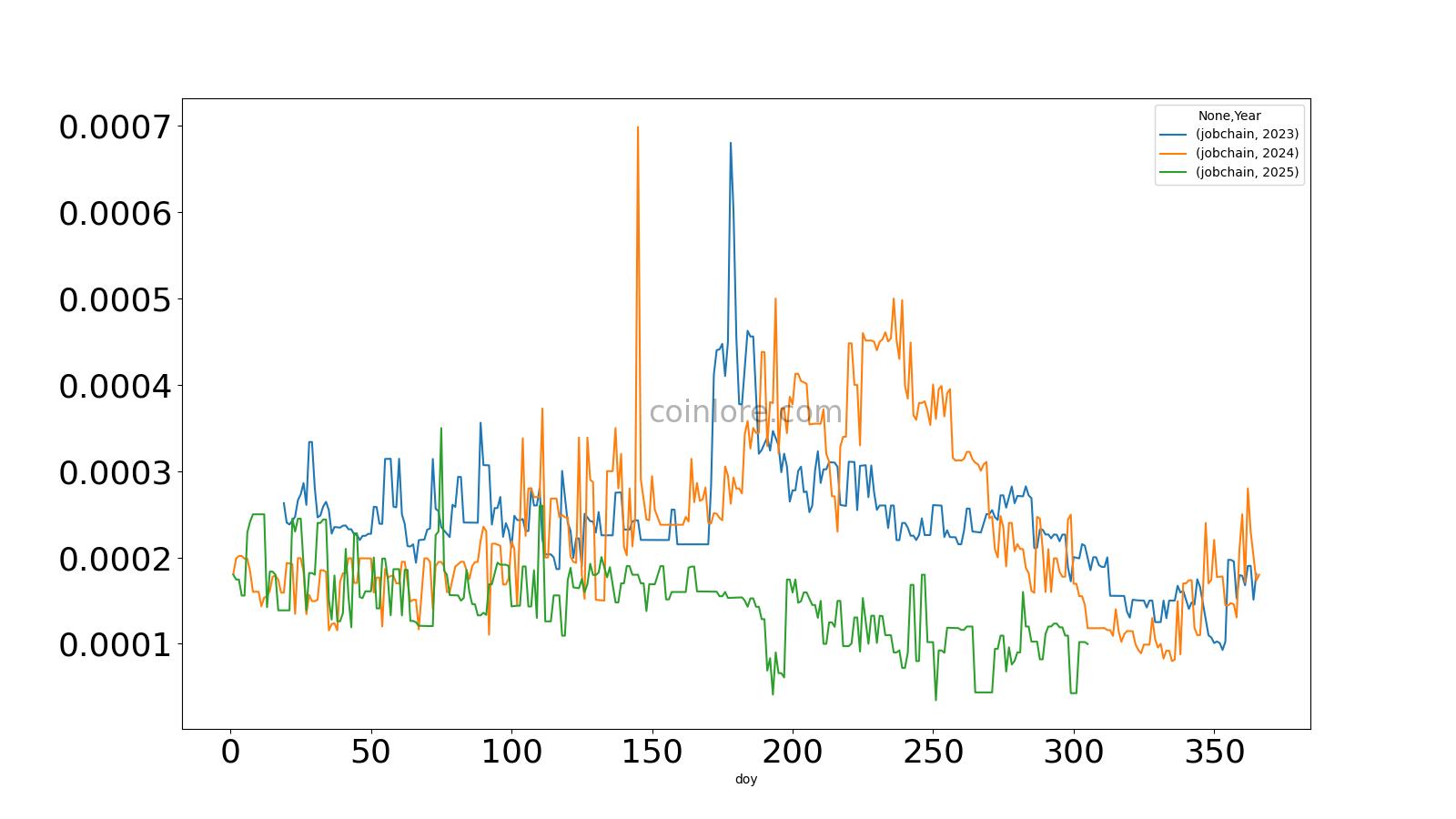 Jobchain Historical year over year chart