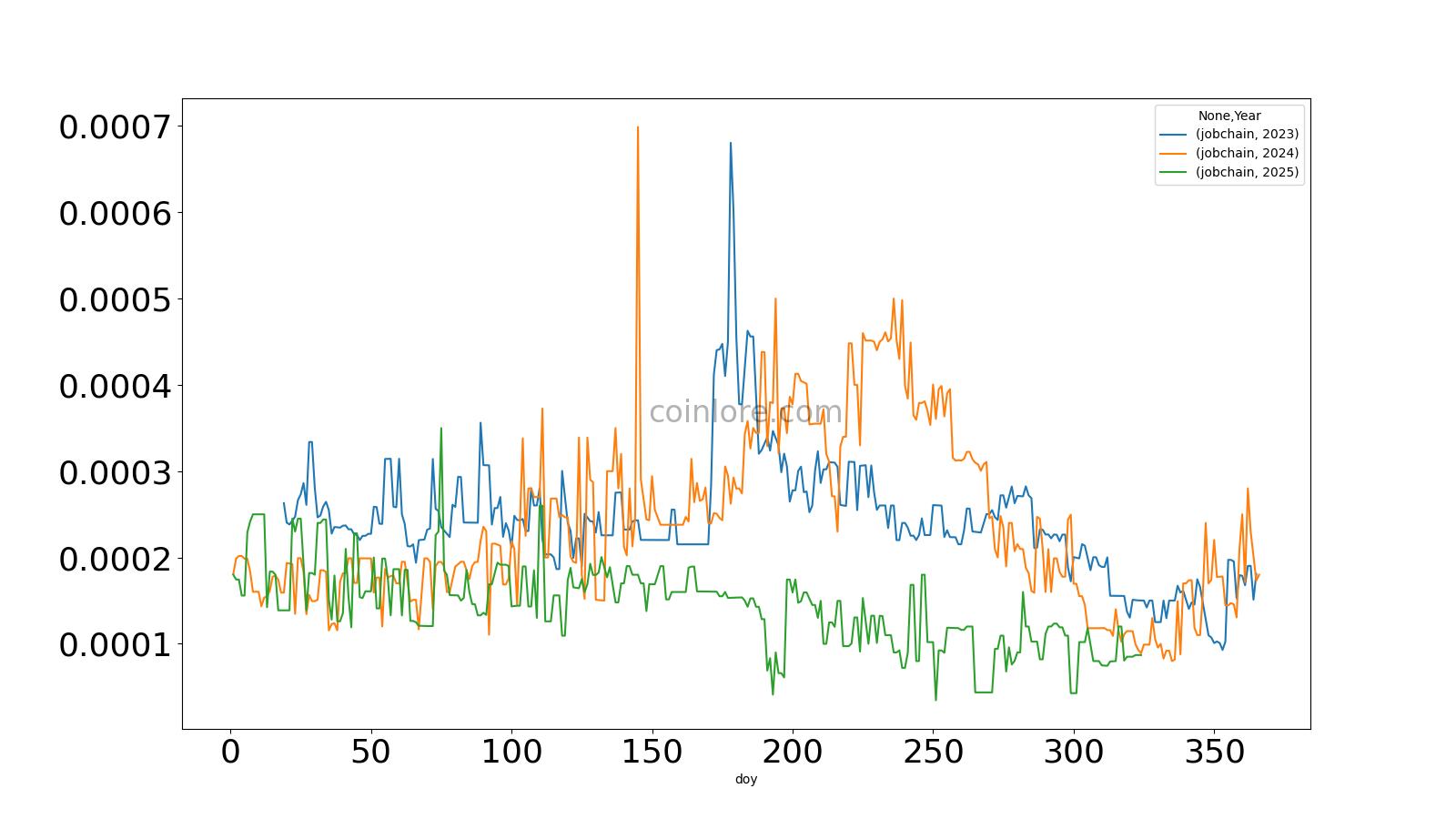 Jobchain Historical year over year chart